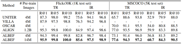 多模态超详细解读 (三)：ALBEF：图文对齐后再融合，借助动量蒸馏高效学习多模态表征 - 知乎