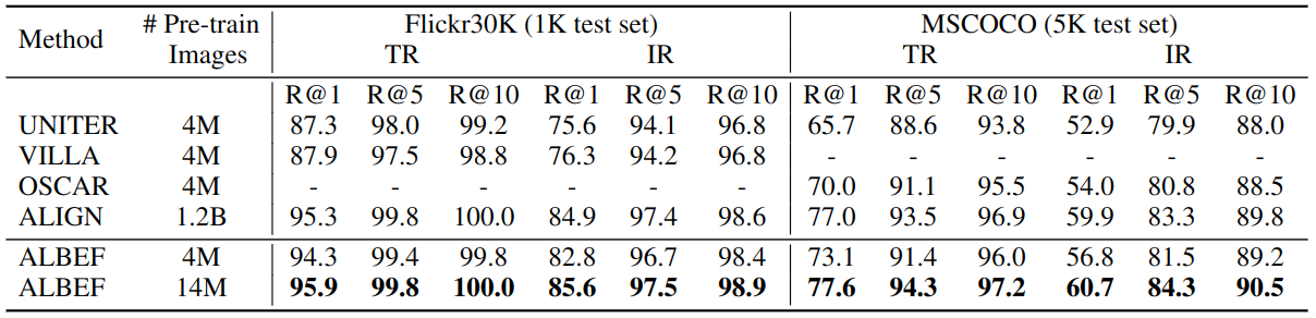 多模态超详细解读 (三)：ALBEF：图文对齐后再融合，借助动量蒸馏高效学习多模态表征 - 知乎