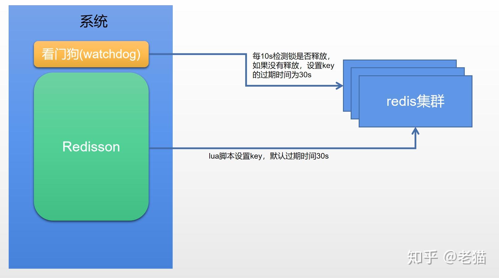 手撕redis分布式锁，隔壁张小帅都看懂了！ - 知乎