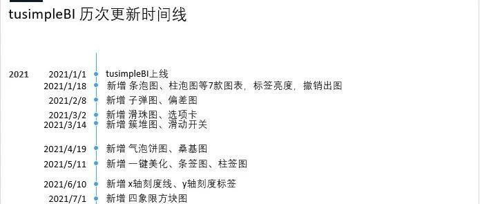 我花了3年的时间，完成这一张图表：tusimpleBI 更新时间线 - 知乎