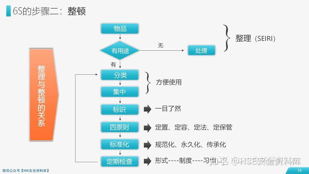 PPT | 【课件】厂区6s管理知识讲解及全套可视化标准示例 - 知乎
