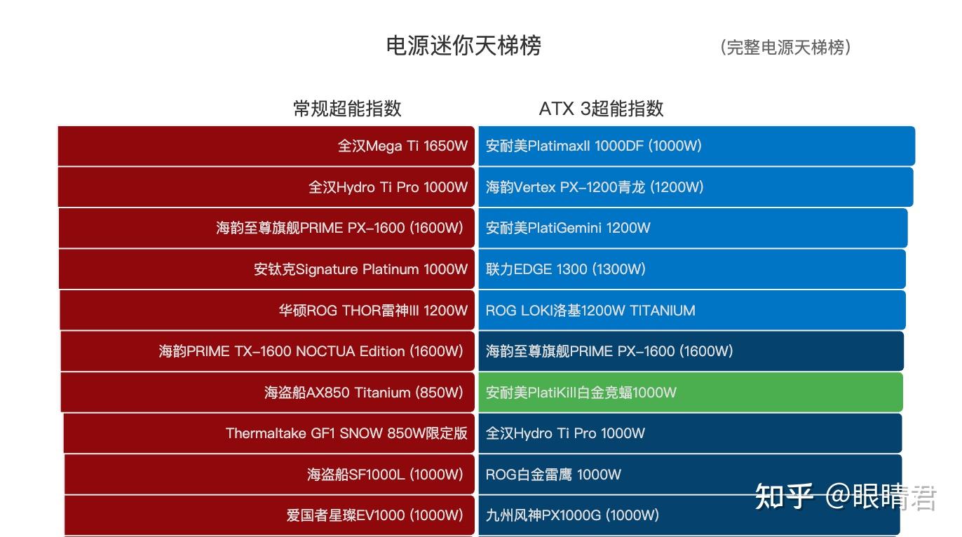 把白金电源价格打下来，安耐美卷起来了！全新白金竞蝠PK1000电源 - 知乎