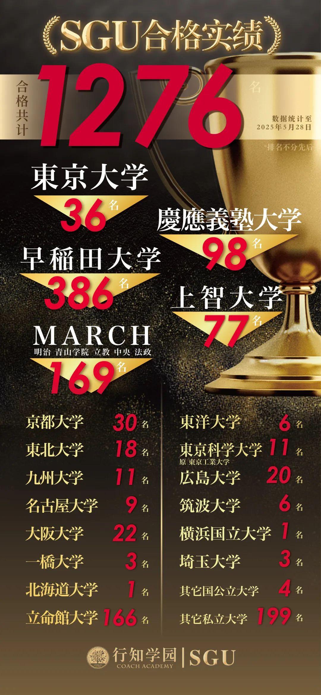 SGU合格 | 顶级理工科东京科学大学IGP（C）OFFER+1！ - 知乎