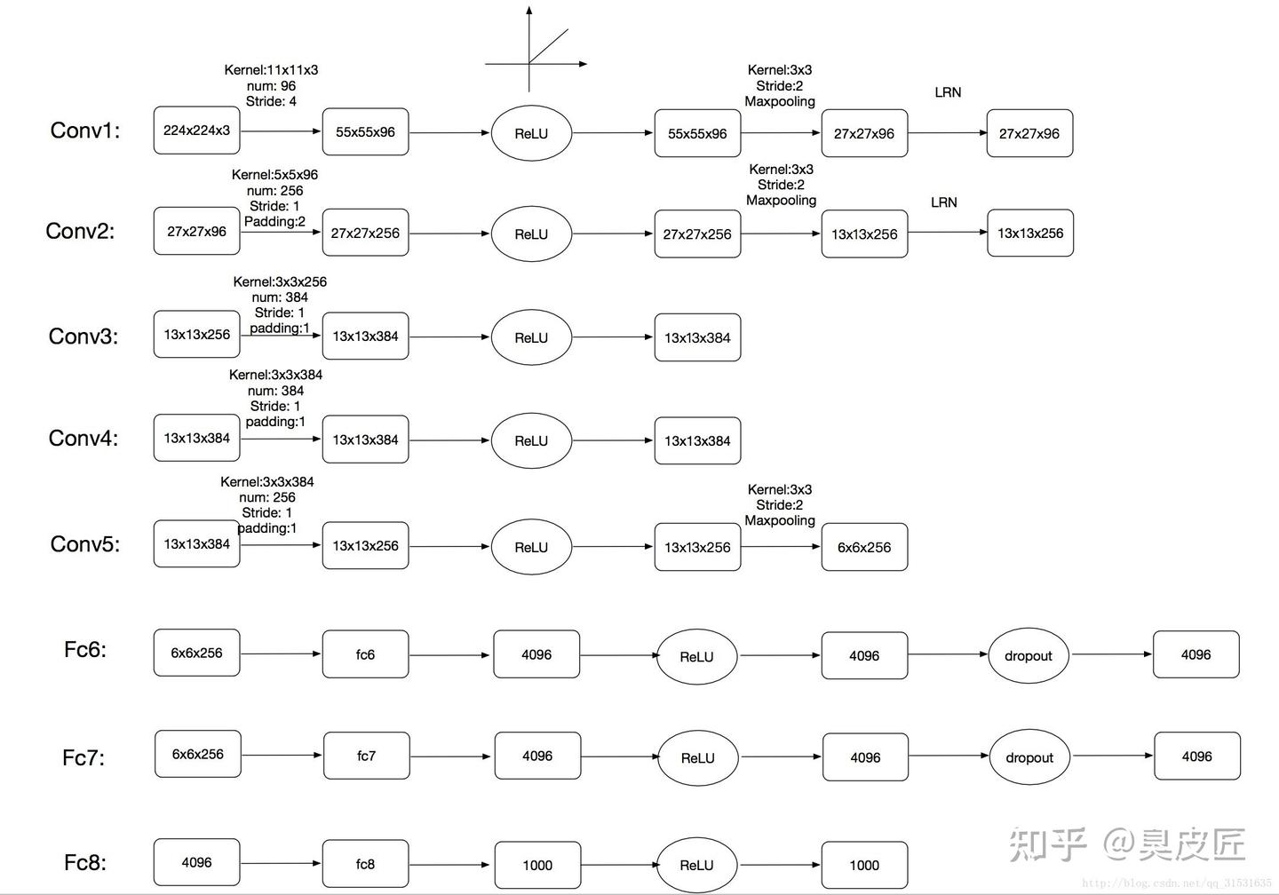 深度学习经典论文分享（三）-ImageNet Classification with Deep Convolutional Neural ...