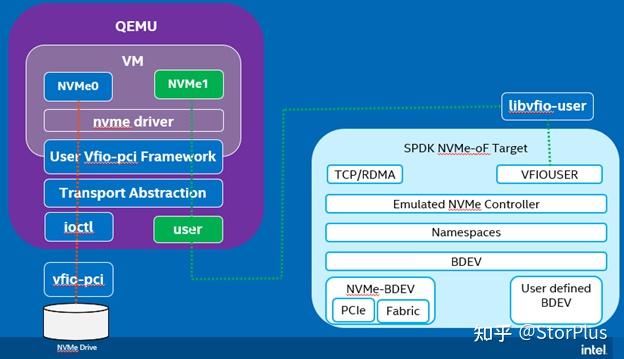存储日报-SPDK VFIO-USER虚拟化方案 - 知乎
