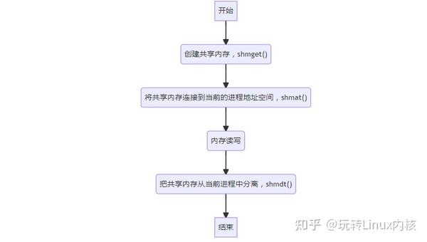 超硬核，基于mmap和零拷贝实现高效的内存共享 - 知乎