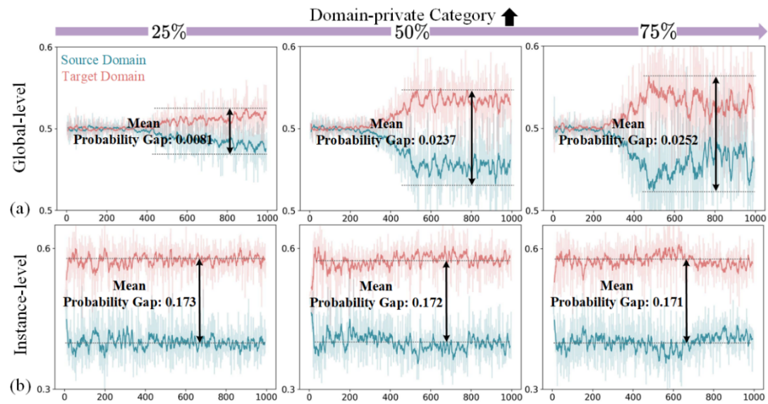 AAAI 2025 | 探索对抗训练的概率分布偏差：DPA 双概率对齐的通用域自适的目标检测方法 - 知乎