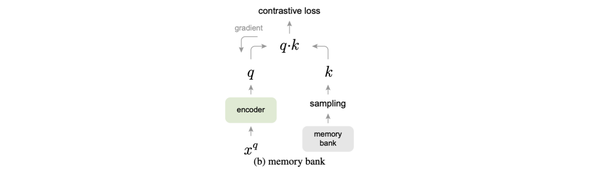 [论文笔记]MoCo：Momentum Contrast for Unsupervised Visual Representation Learning - 知乎
