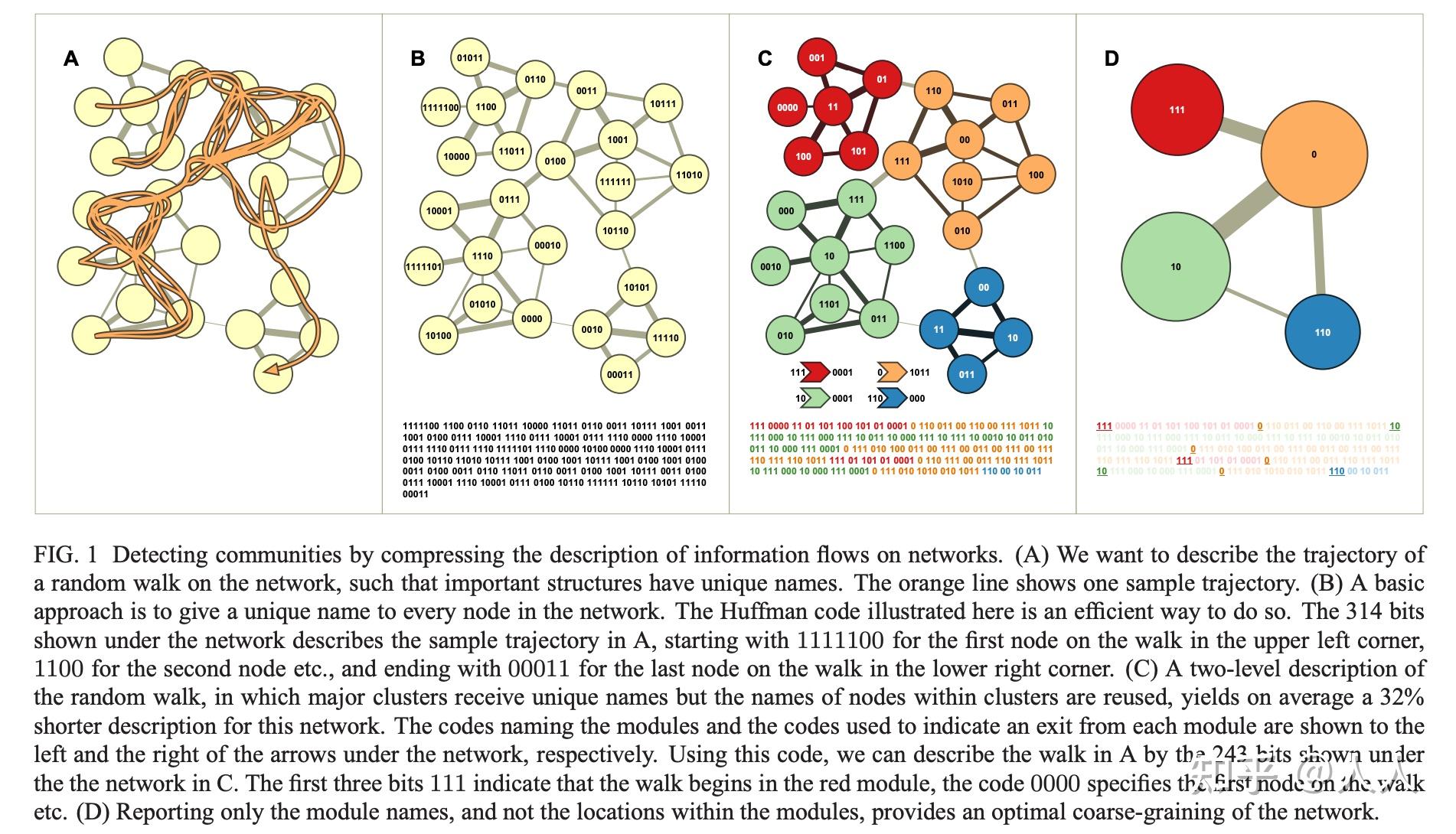 社区发现(Community detection)的经典方法有哪些？该领域最新的研究进展如何？ - 知乎