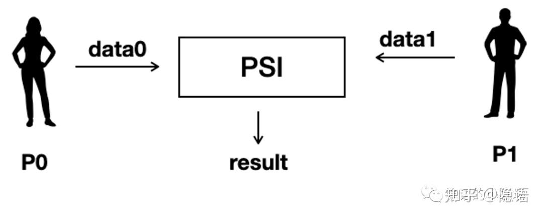 隐私计算技术：隐私求交（PSI）及其应用场景 - 知乎