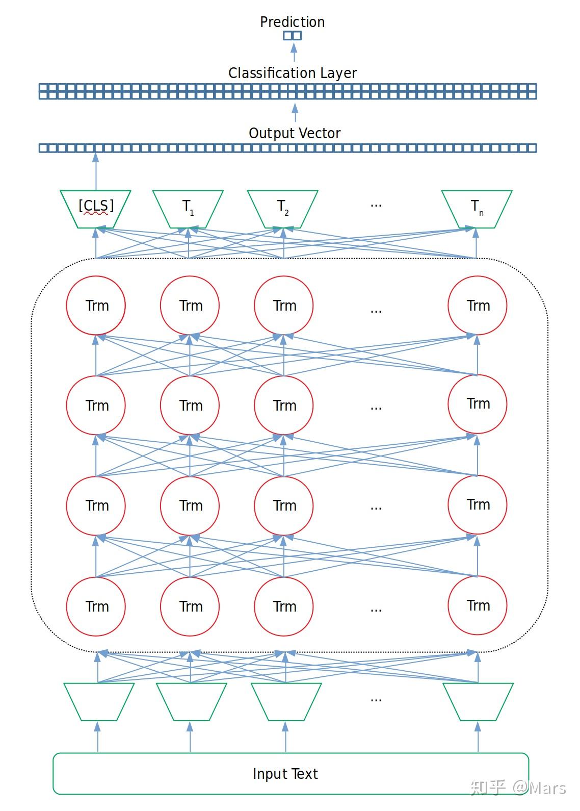 【HugBert03】最后一英里：下游NLP任务的微调 - 知乎