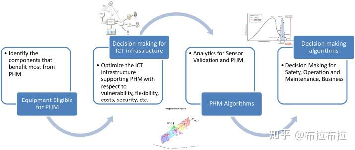 预测和健康管理（PHM）：何去何从| PHM: Where are we and where do we go in theory and ...