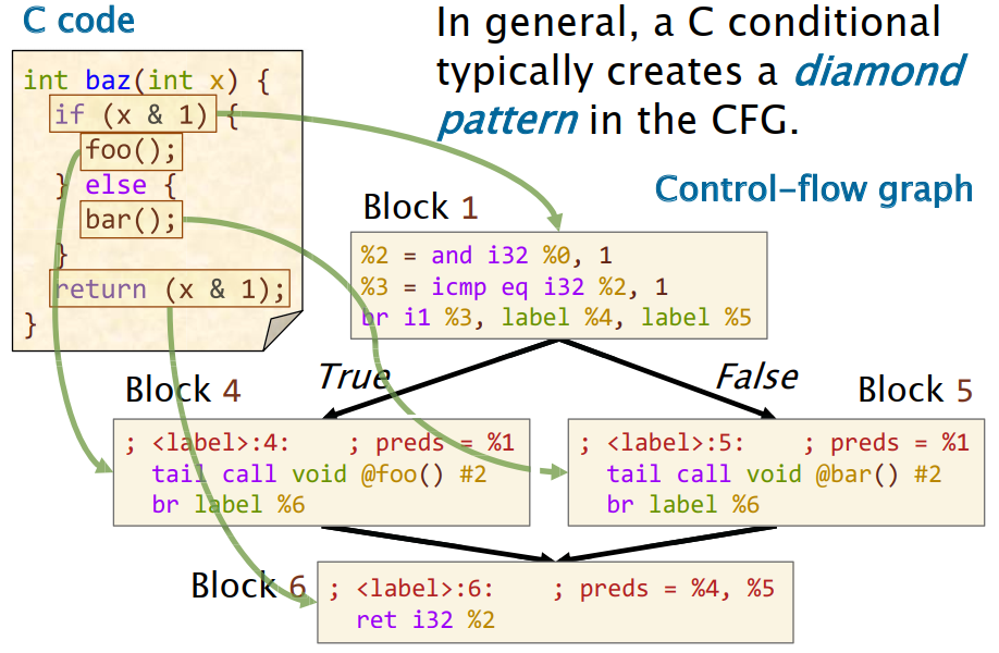 【MIT 6.172笔记】Lecture 5: LLVM 入门——从C到汇编指令 - 知乎