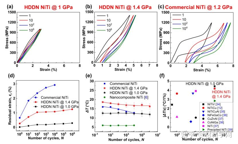 香港科技大学《Scripta》：屈服达到2.09GPa，纳米晶NiTi的晶界和位错强化！ - 知乎