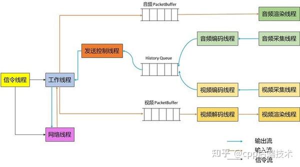 [WebRTC架构分析]WebRTC 的线程模型 - 知乎