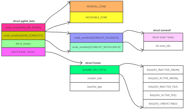Linux内核内存管理之zone详解 - 知乎