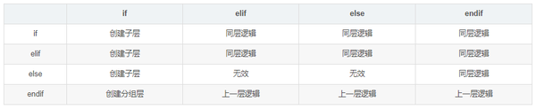 总结if/elif/else/endif宏之间的嵌套关系 - 知乎