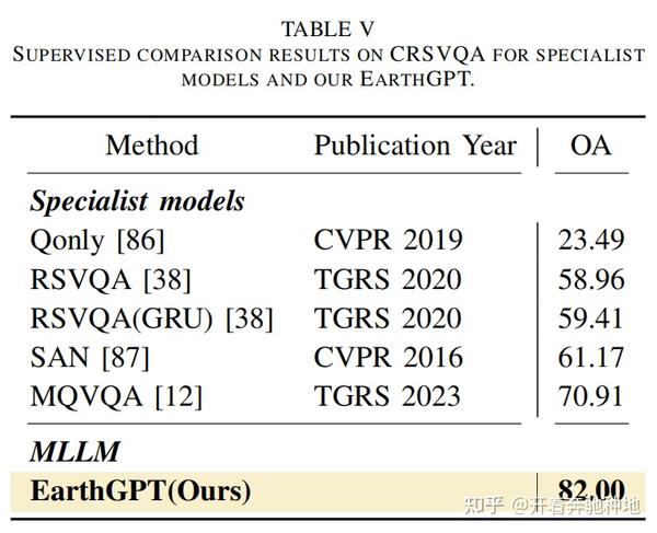 遥感论文 | Arxiv | EarthGPT：遥感领域通用大模型，适用于各种下游任务！ - 知乎