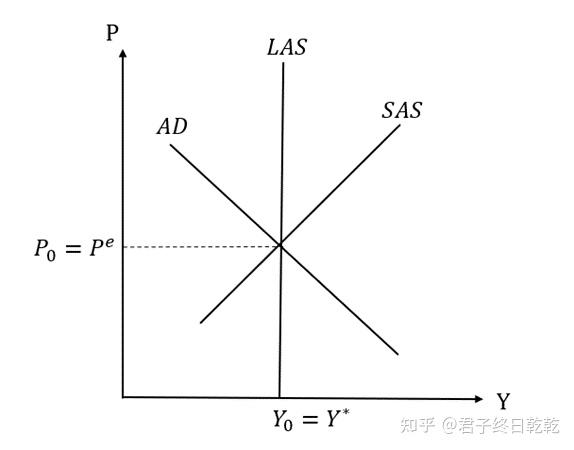第四章 短期：AD-AS模型（三）： AD-AS综合 - 知乎