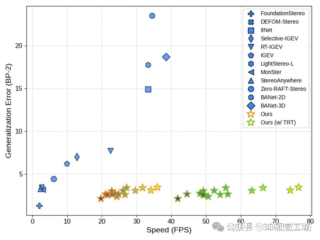 CVPR 2026 | NVIDIA推出Fast-FoundationStereo：首个实时零样本立体匹配大模型，速度飙升10倍！ - 知乎