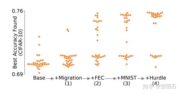 AutoML-Zero: 从头开始的机器学习算法进化 - 知乎