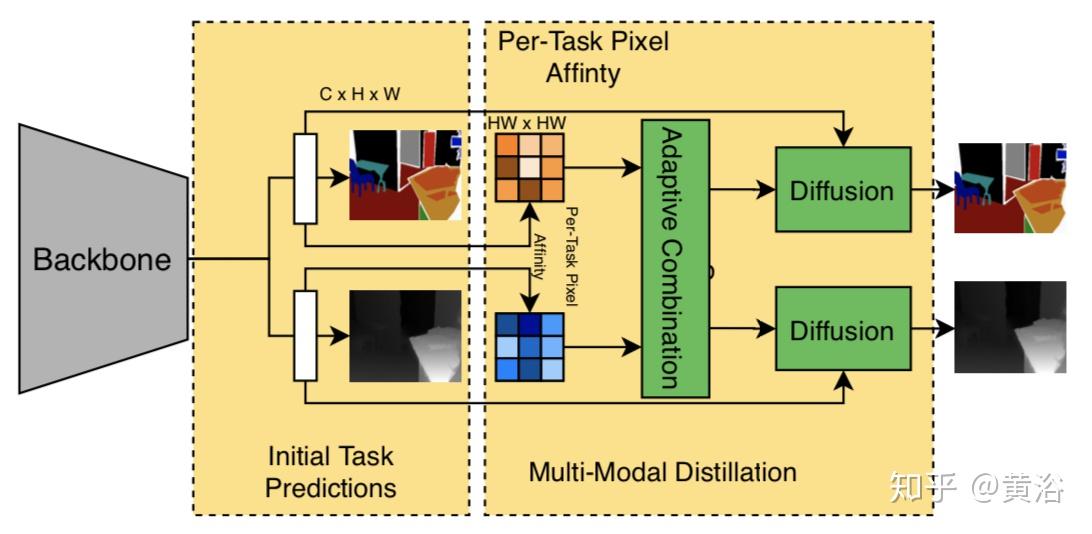 Multi-Task Learning的几篇综述文章 - 知乎
