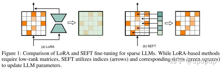 【论文阅读】Leave it to the Specialist: Repair Sparse LLMs with Sparse Fine-Tuning via Sparsity ...