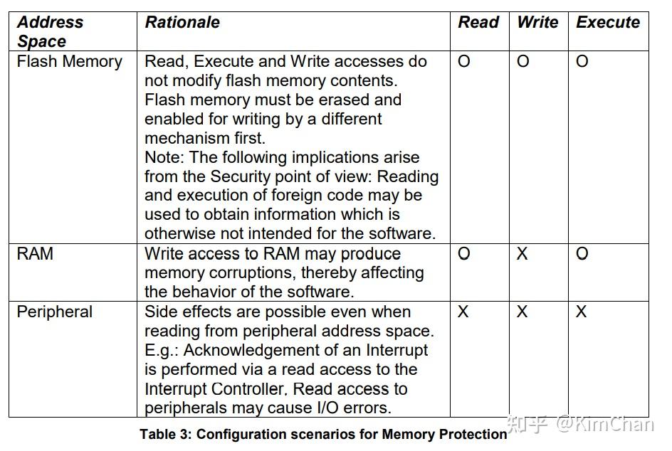 [Classic AUTOSAR学习] AUTOSAR中的功能安全（一）——功能安全机制 - 知乎