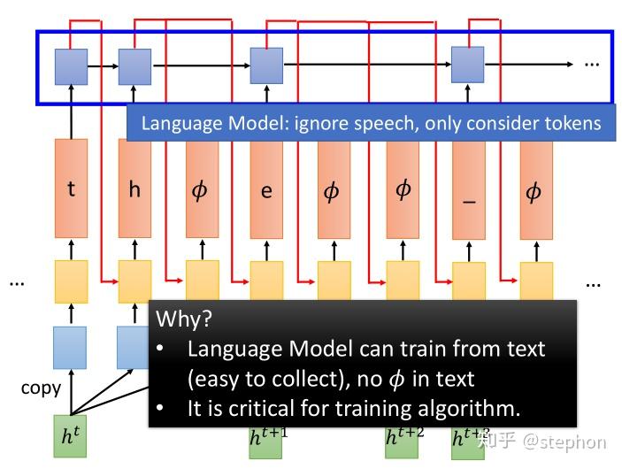 Speech Recognition(7)--How to train - 知乎