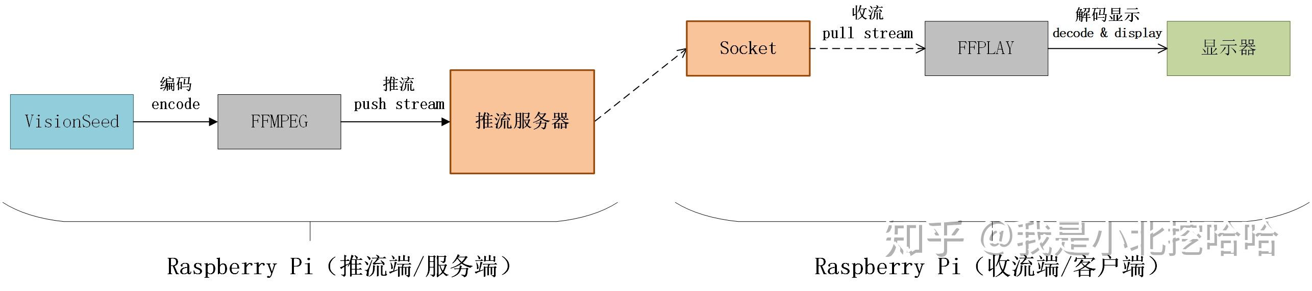 视频和视频帧：如何搭建基于VisionSeed+Raspberry Pi的实时图传系统？ - 知乎