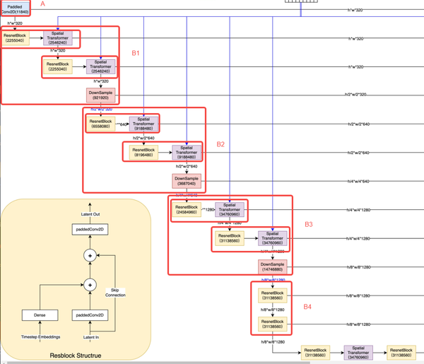 stable-diffusion-webui源码分析（10）-unet网络结构 - 知乎