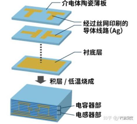 产业深度：2021-2027年LTCC(低温共烧陶瓷滤波器)产业深度分析及趋势前瞻报告 - 知乎