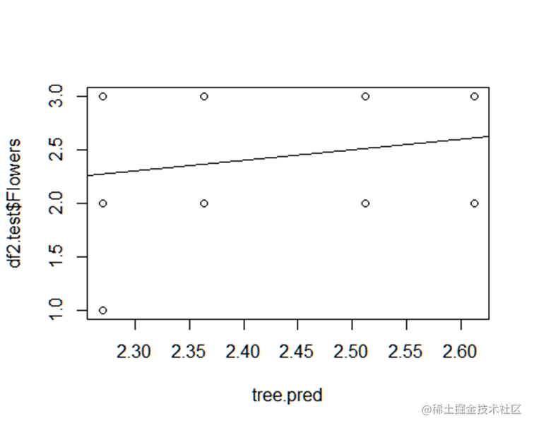 数据代码分享|R语言用CHAID决策树分析花卉栽培影响因素数据可视化、误差分析 - 知乎
