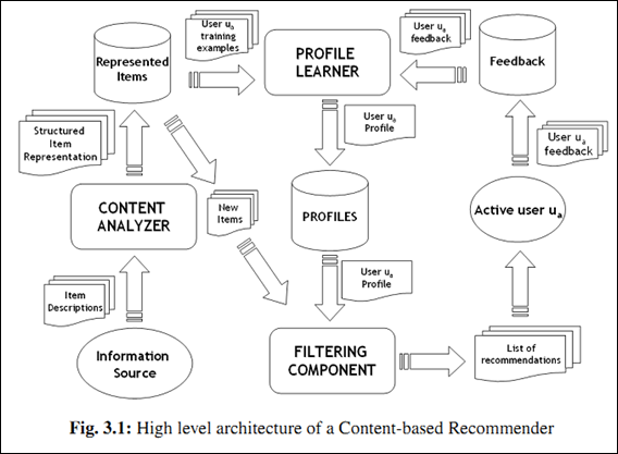 基于内容的推荐（Content-based Recommendations） - 知乎