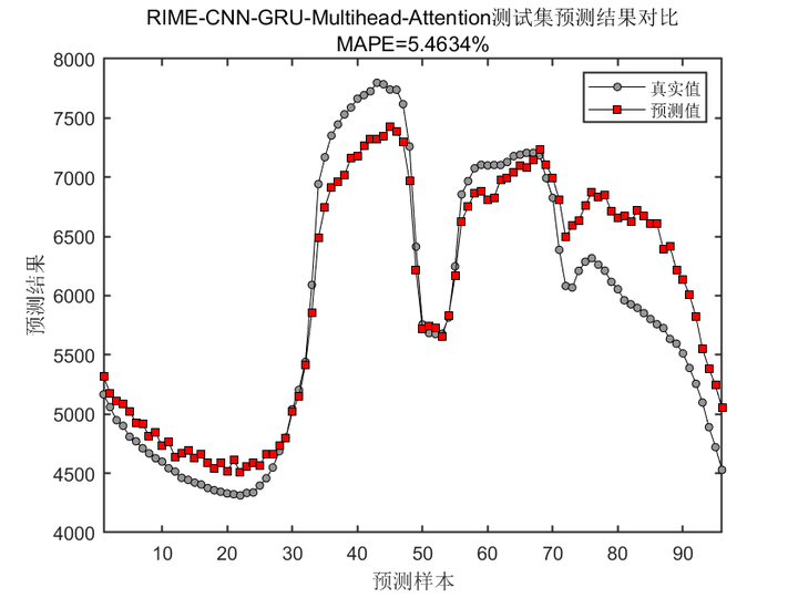 SCI一区级 | Matlab实现RIME-CNN-GRU-Mutilhead-Attention霜冰算法优化卷积门控循环单元融合多头注意力机制多变量多步时间序列预测 - 知乎