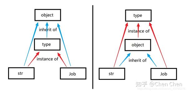关于python中的type Object Class 和 Instance 知乎