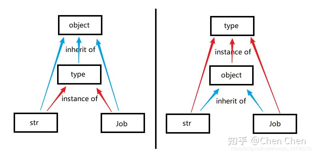 关于python中的type Object Class 和 Instance 知乎