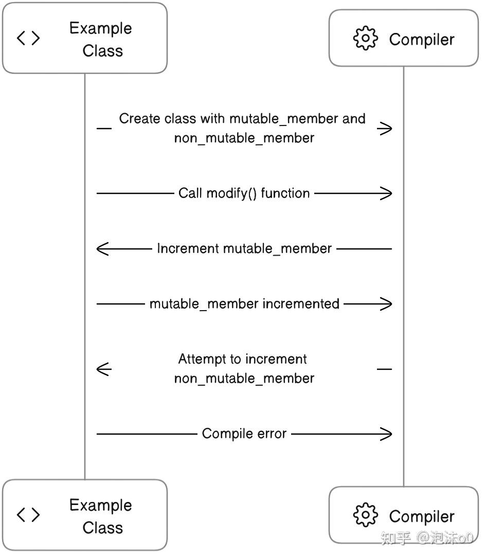 【C_C++ 关键字 存储类说明符】C/C++ 的mutable 关键字 忽略对该数据成员的常量性检查在const函数中修改变量值. - 知乎
