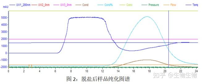 天然蛋白纯化服务 - 知乎