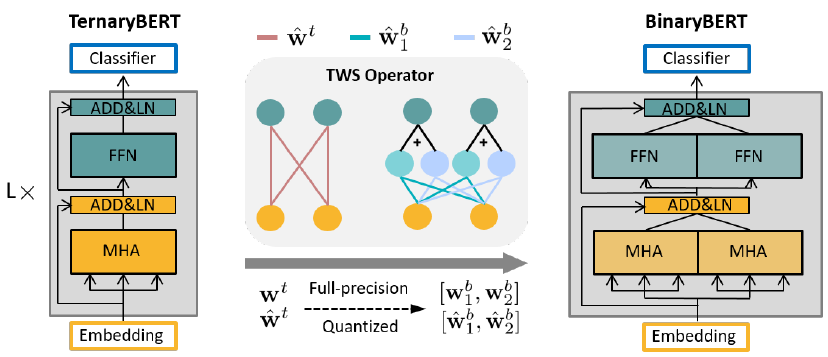 NLP/CV Transformer模型压缩量化行为大赏 - 知乎