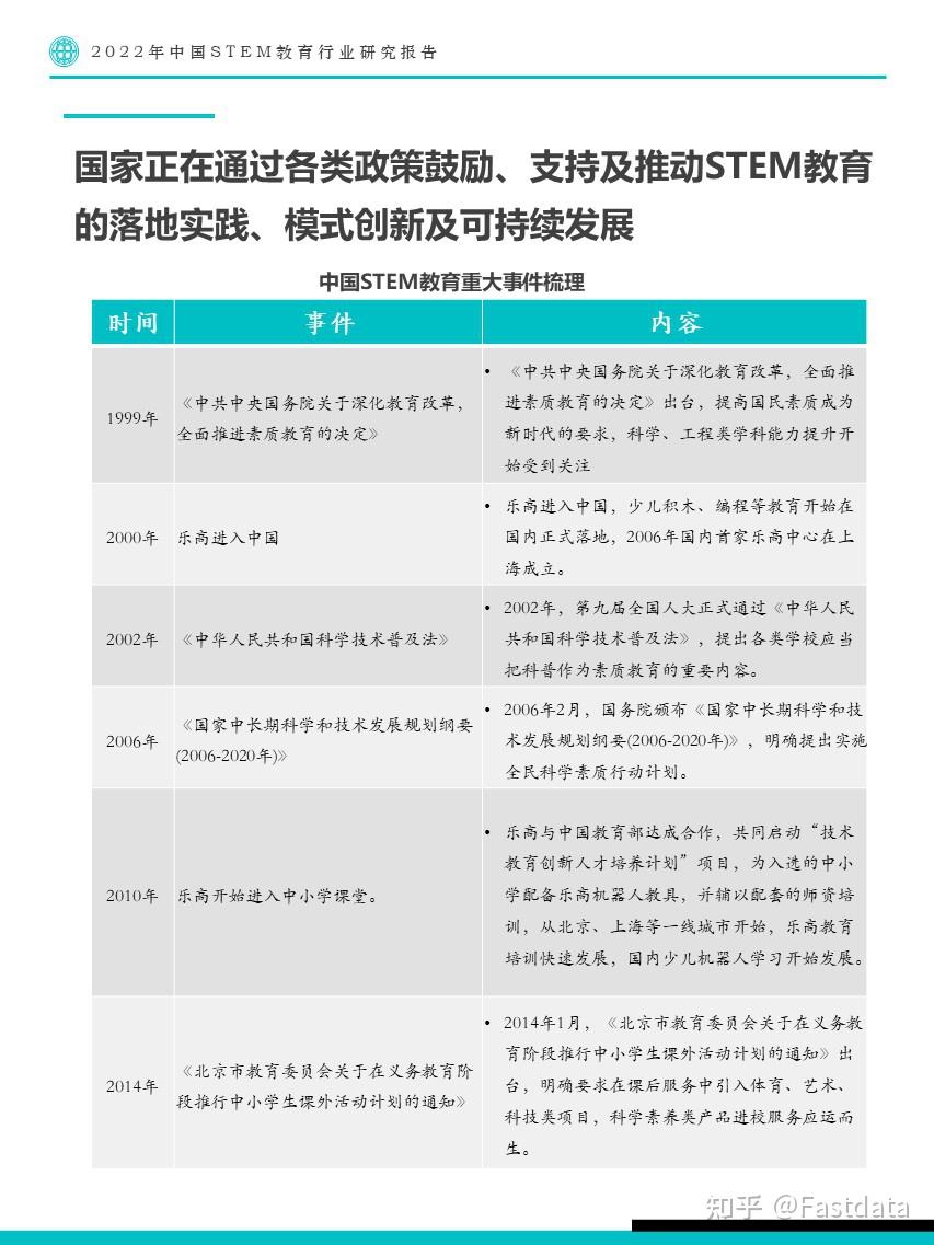 白皮书|2022年中国STEM教育行业白皮书-Fastdata出品 - 知乎