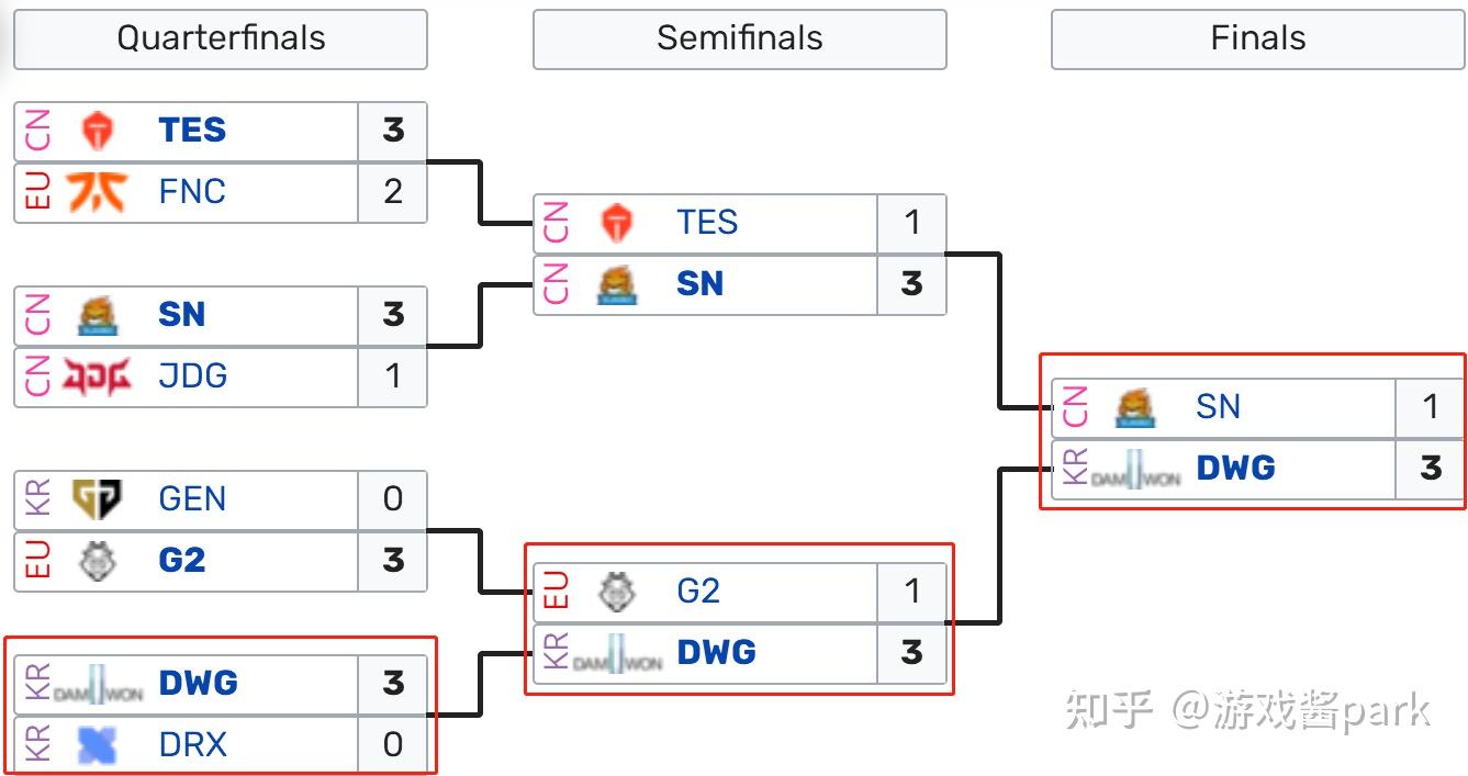 一文读懂：英雄联盟S1-S12赛季历届S赛冠军胜率，哪一届最碾压？ - 知乎