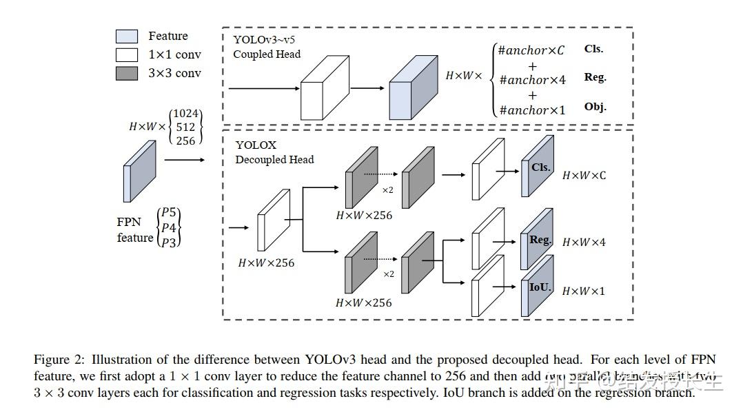 【目标检测】YOLOX: Exceeding YOLO Series in 2021 - 知乎