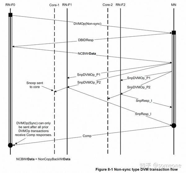 CHI协议 — DVM操作 - 知乎