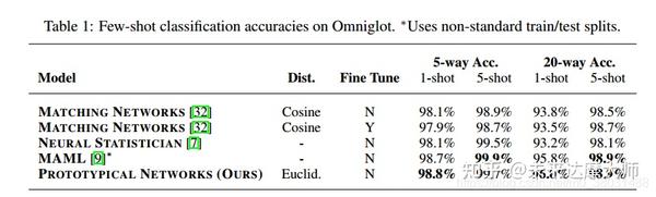 【经典论文解析】Prototypical Networks for Few-shot Learning - 知乎