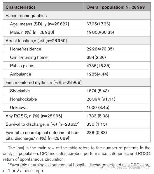Circulation 子刊 | 中国院外心脏骤停最新研究数据的分析每年心脏骤停人数为103万 - 知乎