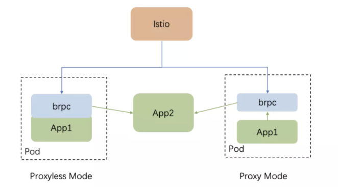 殊途同归，Proxyless Service Mesh在百度的实践与思考 - 知乎