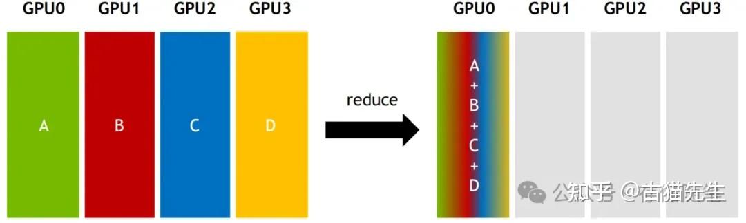 浅析英伟达GPU NCCL P2P与共享内存 - 知乎