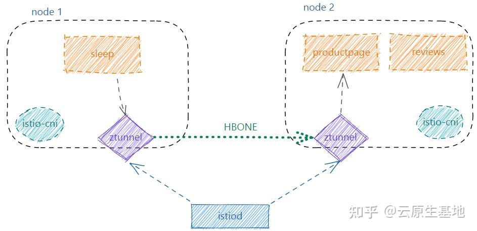 深度剖析！Istio共享代理新模式Ambient Mesh - 知乎
