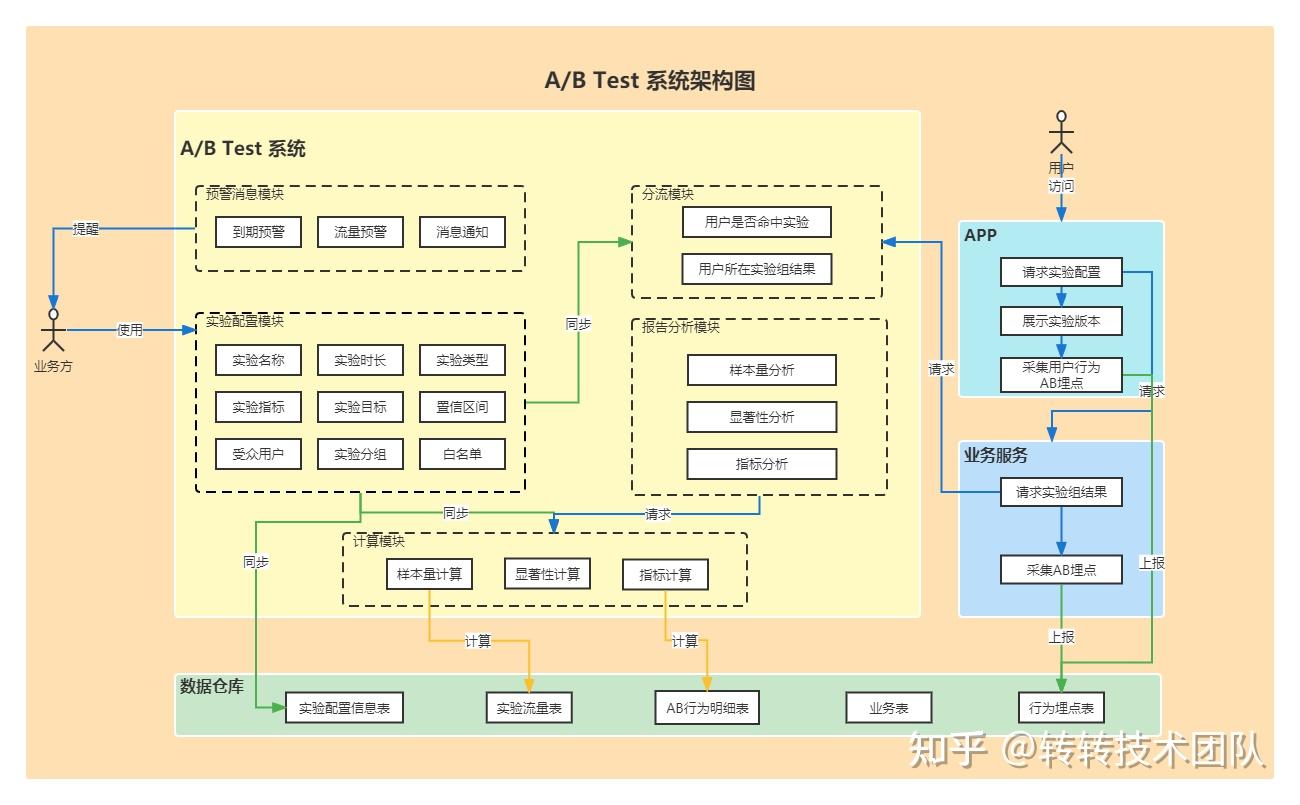 转转AB平台的设计与实现 - 知乎